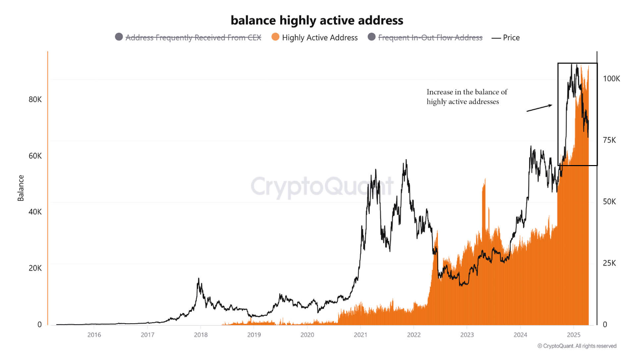 Increase in the balance of highly active addresses | CryptoQuant