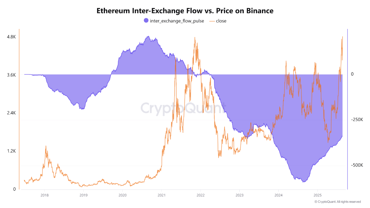 Predicting a New Accumulation Phase in Ethereum: Inter-Exchange Flow ...