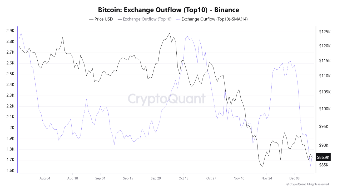 Binance Top 10 Exchange Outflow Hits Multi-Month Low; Is Whale Demand ...