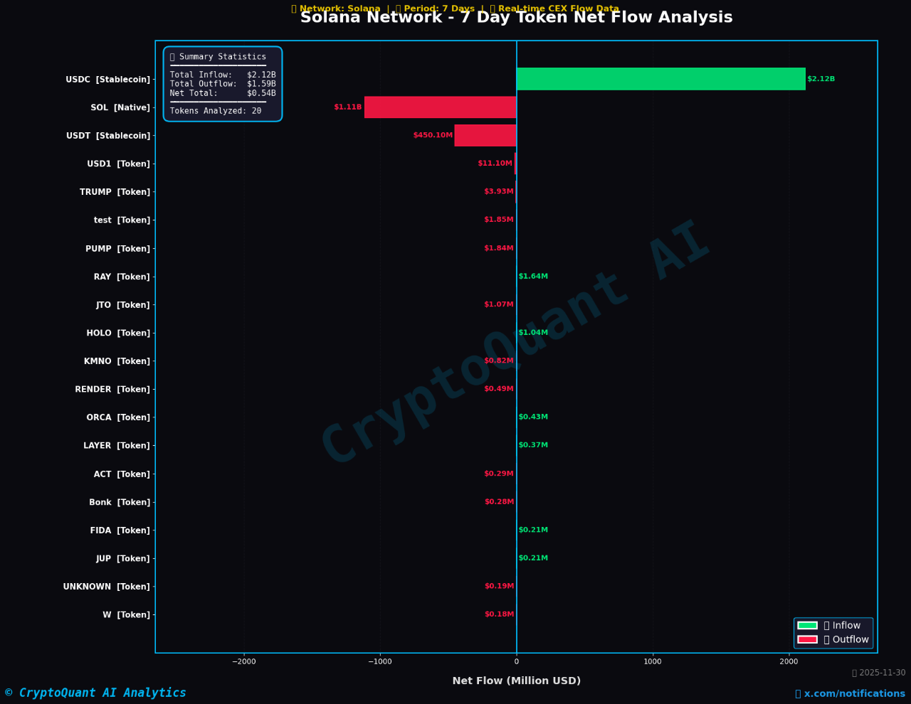 Major Divergence on Binance: 2.1B USDC Inflow vs. 1.1B SOL Outflow ...