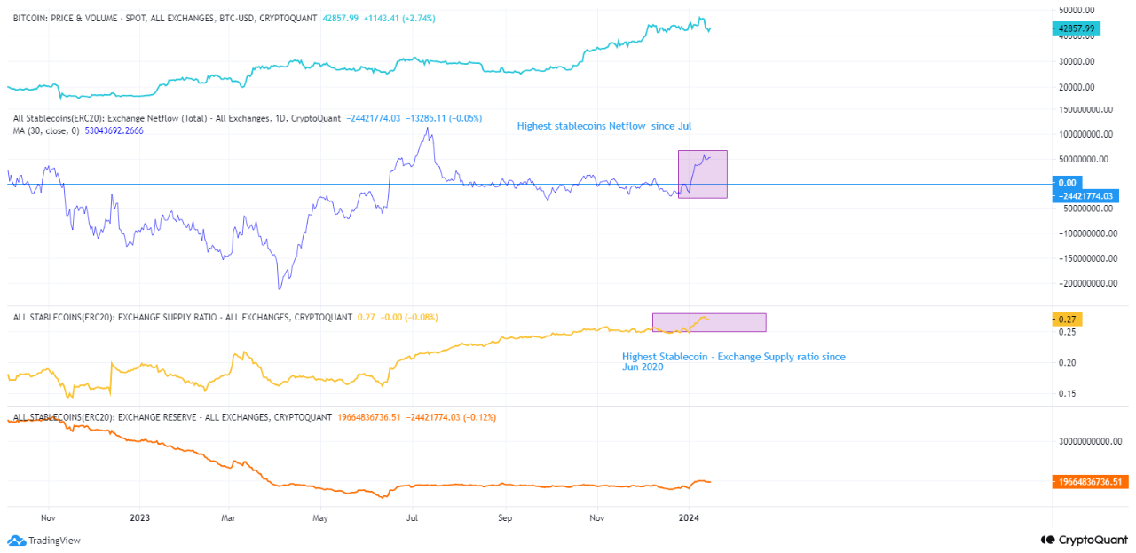 High Stablecoins Exchange Netflow and Exchange Supply Ratio | CryptoQuant