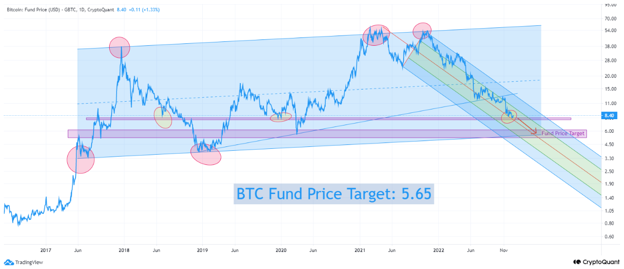 BTC Fund Price Target: 5.65 | CryptoQuant