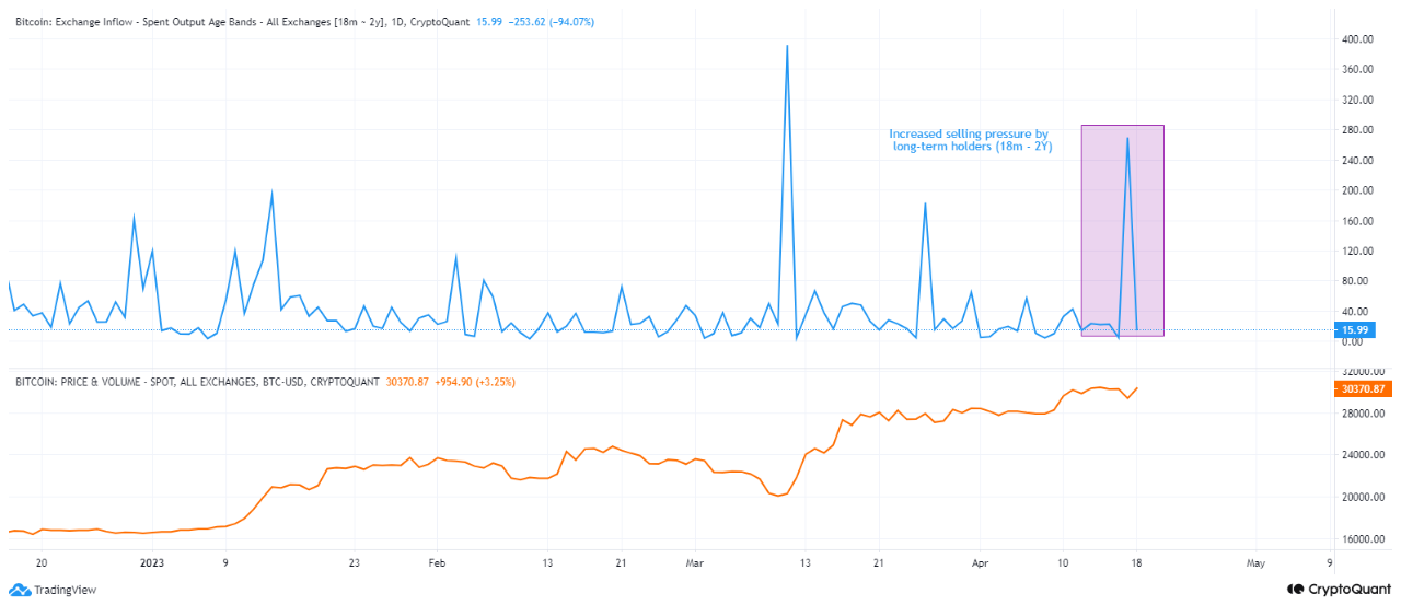 Increase in Bitcoin sales by long-term holders of 18m - 2Y | CryptoQuant