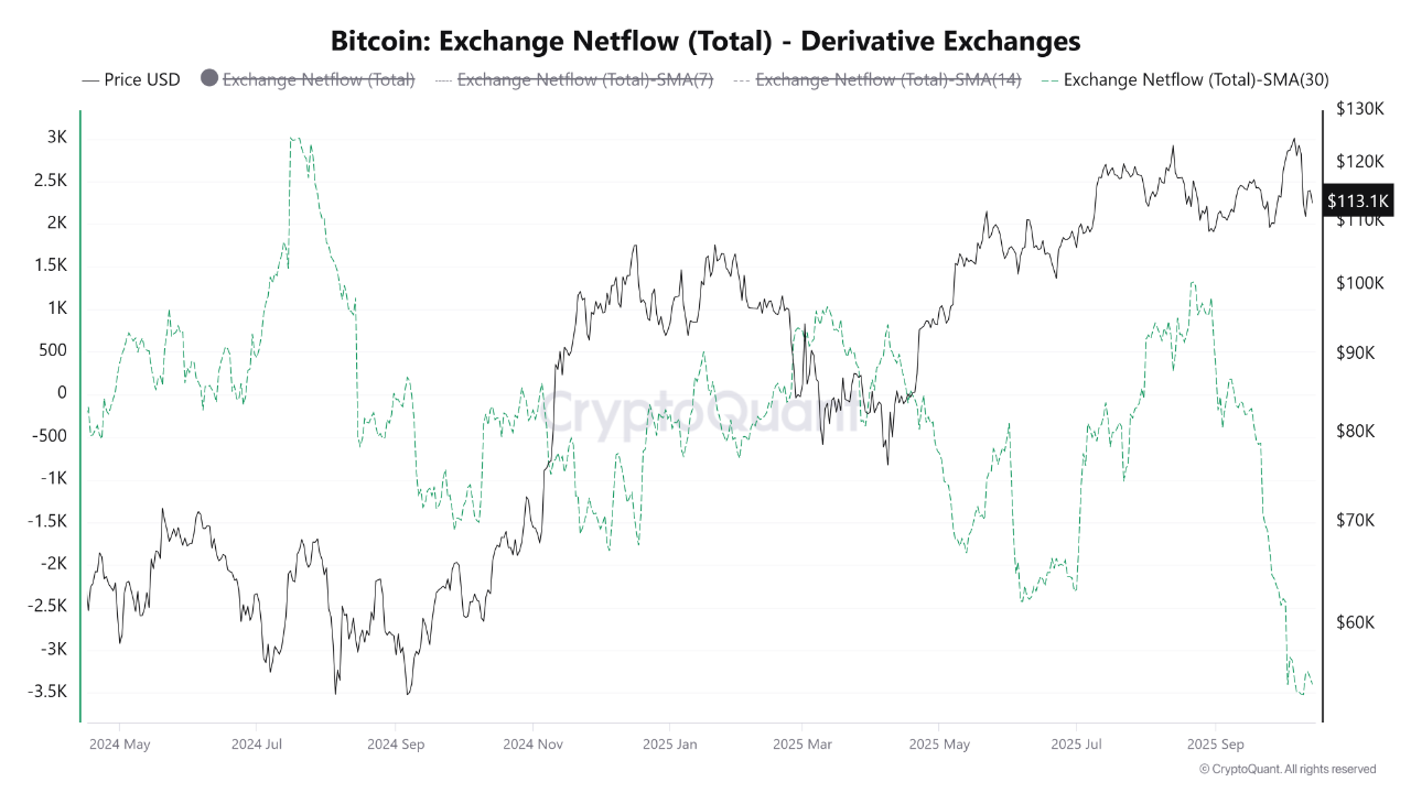 Historic Bitcoin Outflow: Derivative Exchanges Lead the Charge in ...