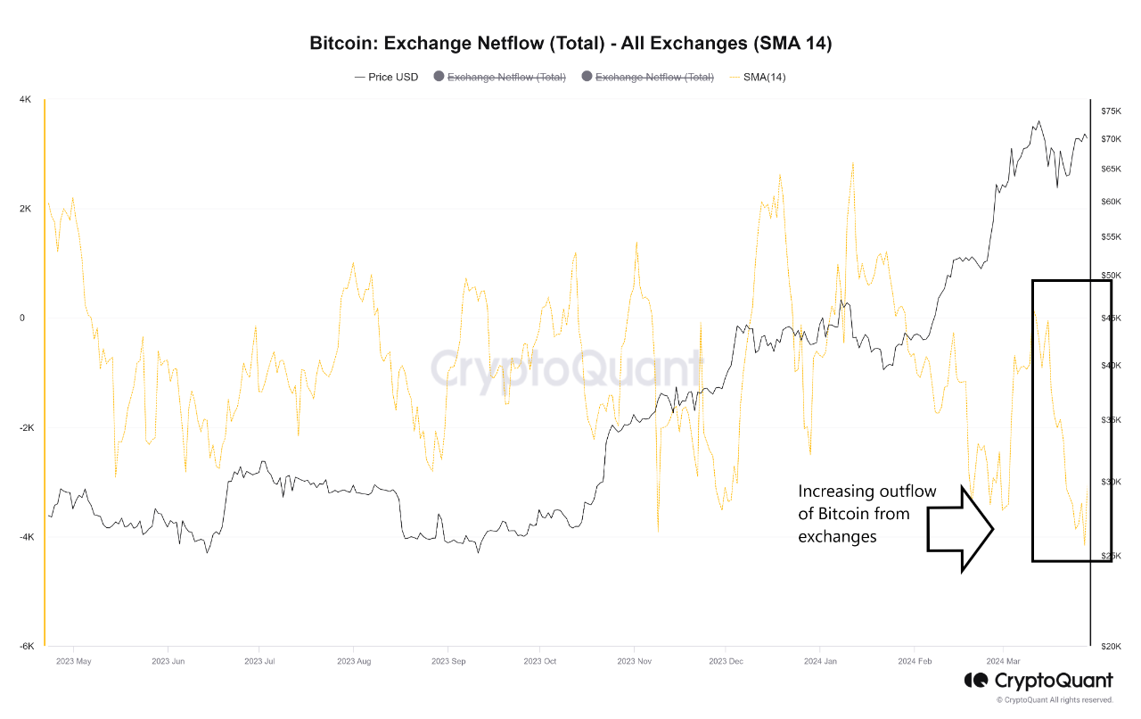 Bitcoin outflow from exchanges has reached its highest value since ...