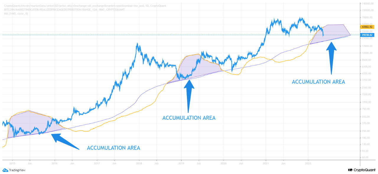 Accumulation Area: MA 4Y and Realized Price 12M - 18M | CryptoQuant