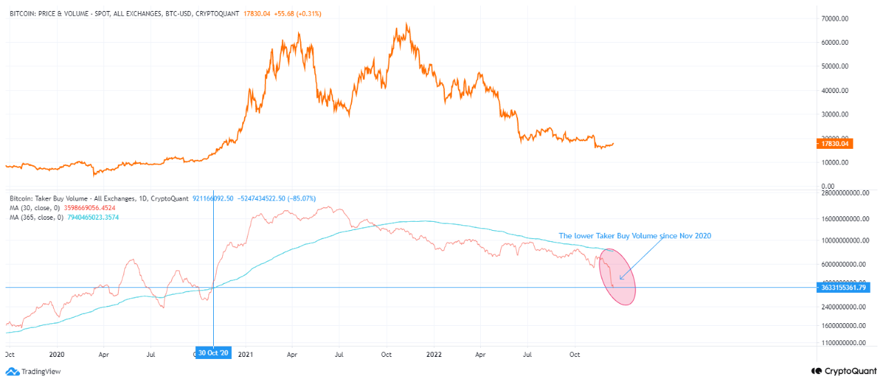 The Buy volume reached its lowest level since November 2020 | CryptoQuant