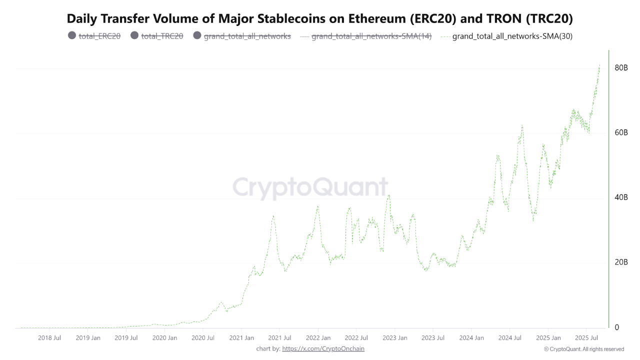 Historic ATH: 1-Month Average Stablecoin Volume on Ethereum & TRON Hits ...