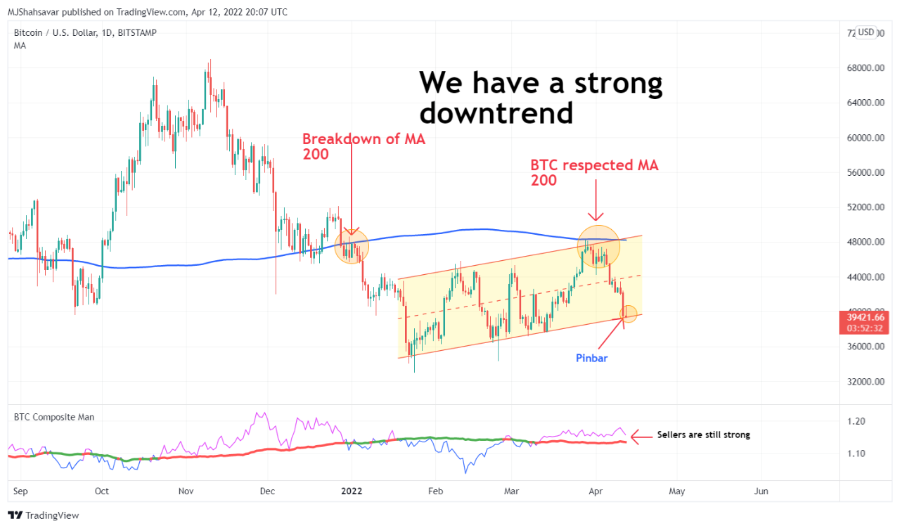 We have a strong downtrend | CryptoQuant