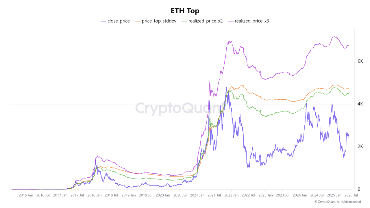 Identifying Potential Market Tops for Ethereum with On-Chain Indicators | CryptoQuant