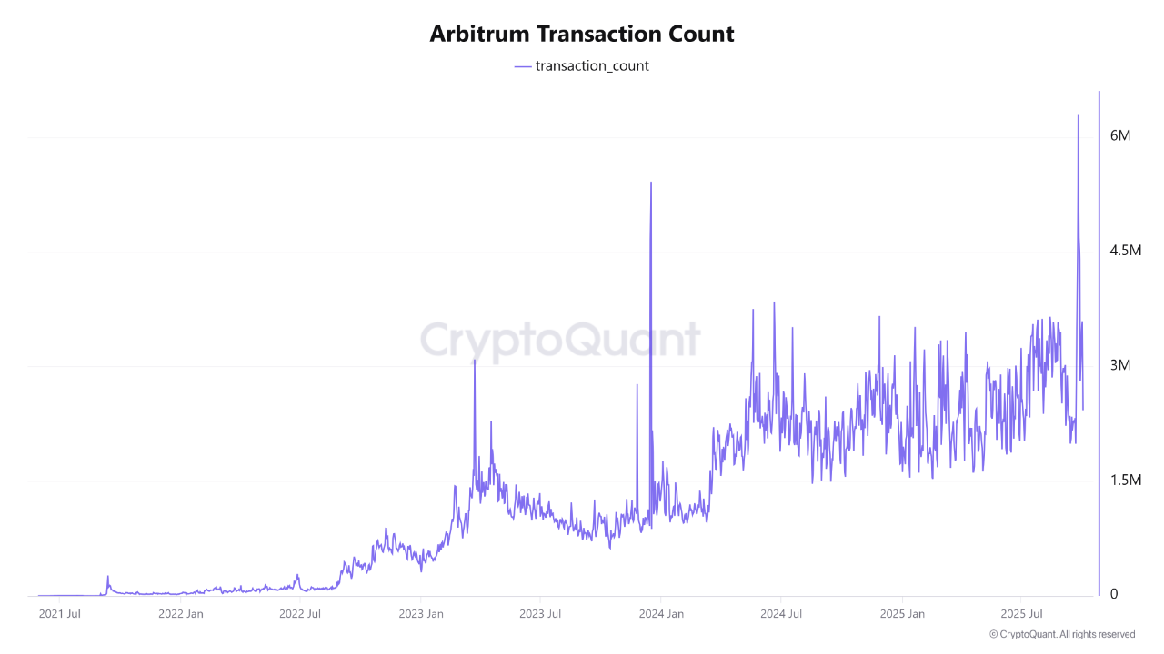 Sustainable Growth and Historic Surge: An Analysis of the Arbitrum ...