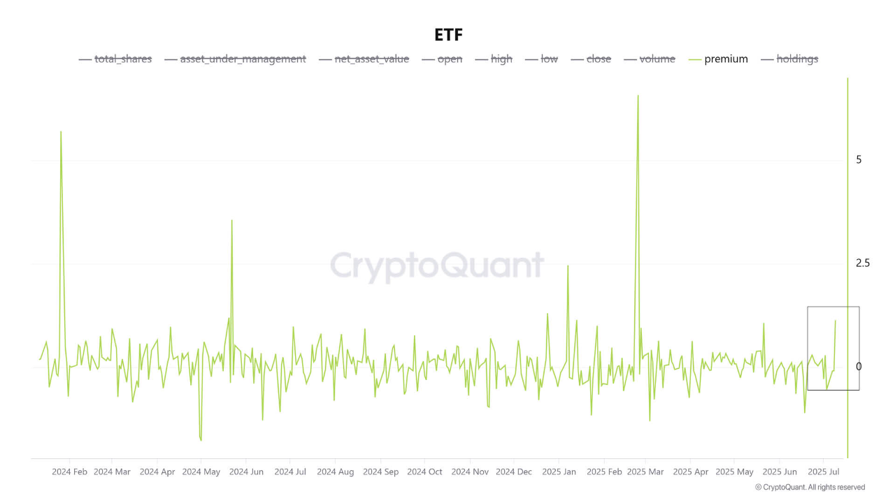 Bitcoin ETF Premium Surge and Breakout Signal Strong Demand | CryptoQuant