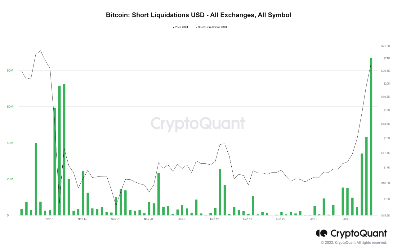 164 million short liquidation in the last 3 days | CryptoQuant