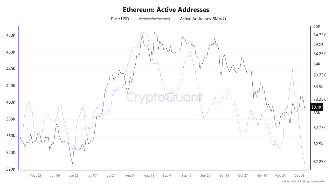 Ethereum Network Activity Cools Down: Active Addresses Hit Lowest Level ...