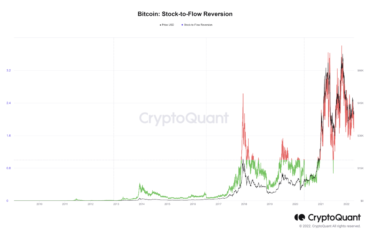 Bitcoin Stock to Flow Reversion: price is still overvalued | CryptoQuant
