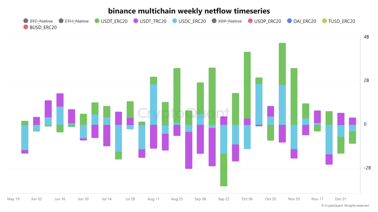 Liquidity Alert: Binance Sees 3rd Consecutive Week of Stablecoin ...