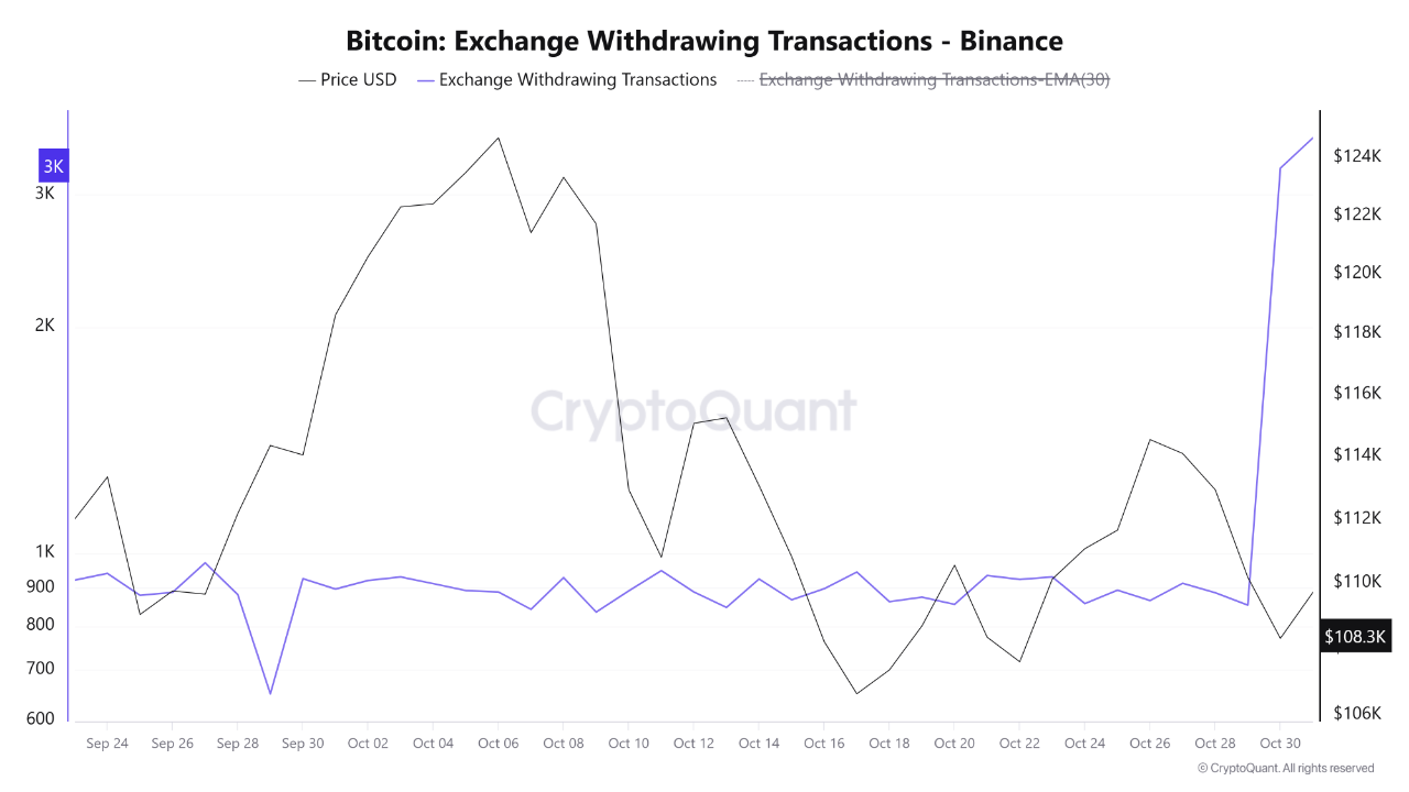Binance Sees a 4× Surge in Bitcoin Withdrawals in Late October ...