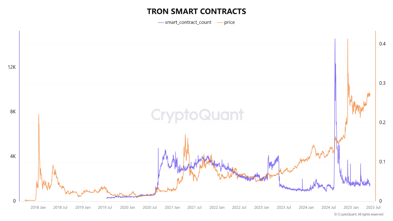 Analysis of TRON Smart Contract Activity and Price (2017–2025 ...