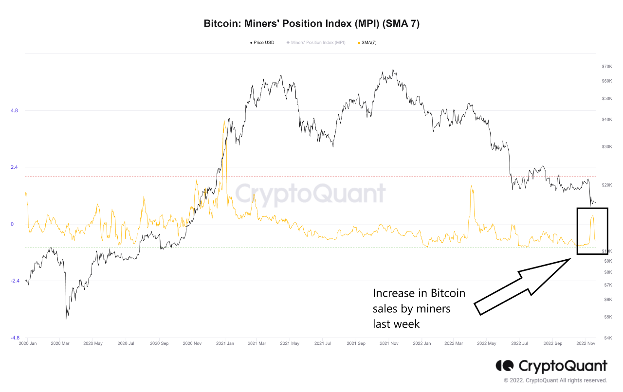 Increase in Bitcoin sales by miners last week | CryptoQuant