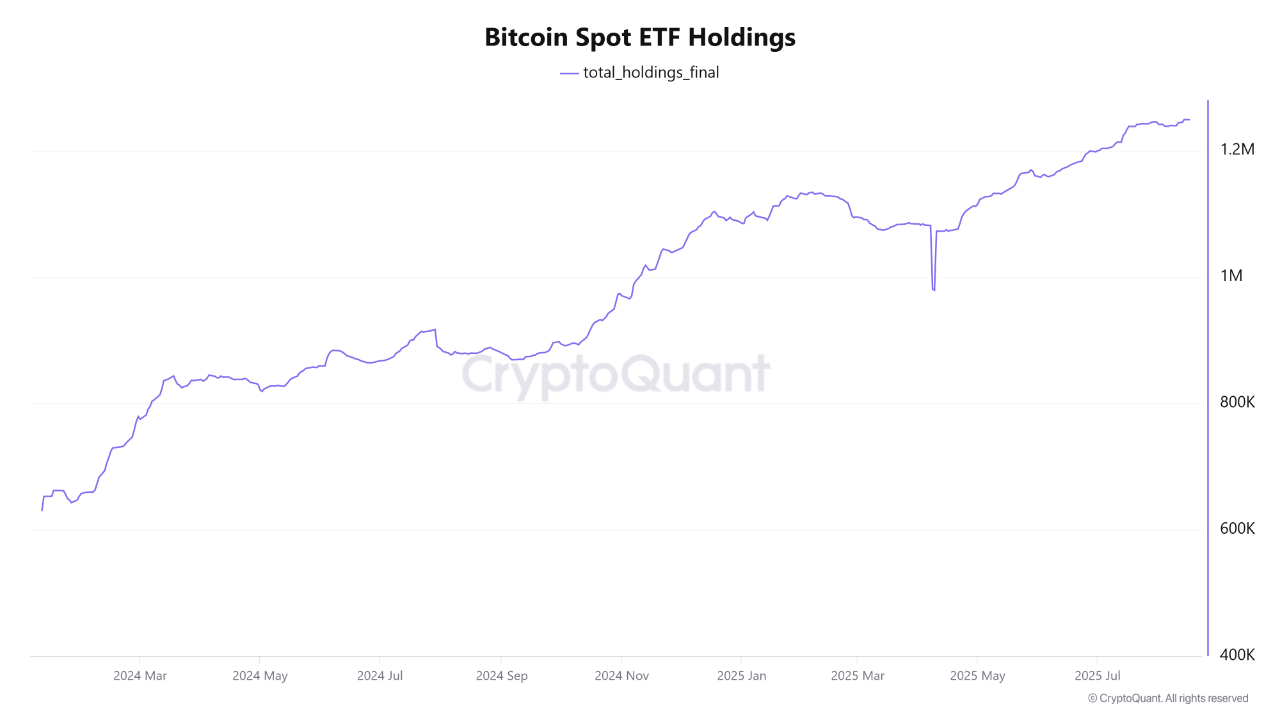 New Kings of Bitcoin: BlackRock & Fidelity Drive ETF Holdings to 1.25M BTC ATH | CryptoQuant