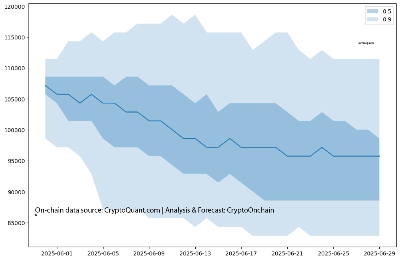 Bitcoin Price Forecast for the Next Month Using WaveNet Deep Learning and On-chain Data | CryptoQ...