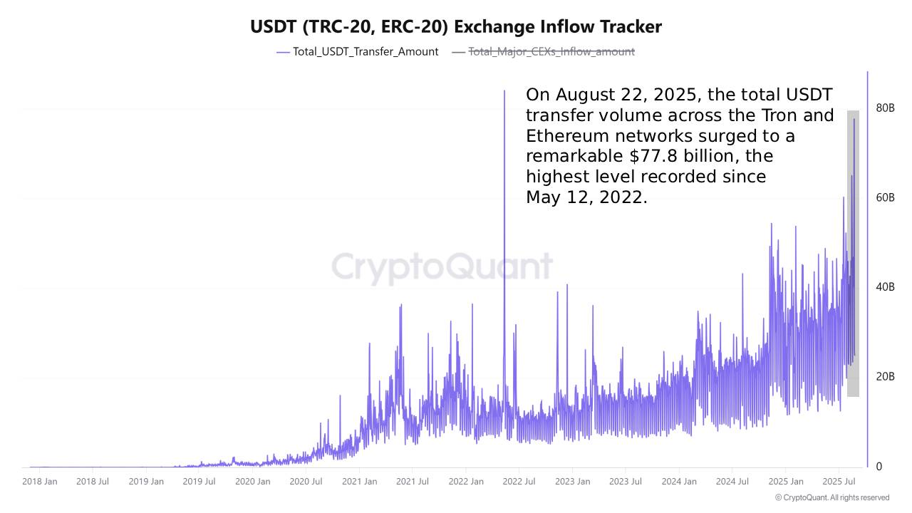 Analysis of Record USDT Transfer Volume on August 22, 2025 | CryptoQuant