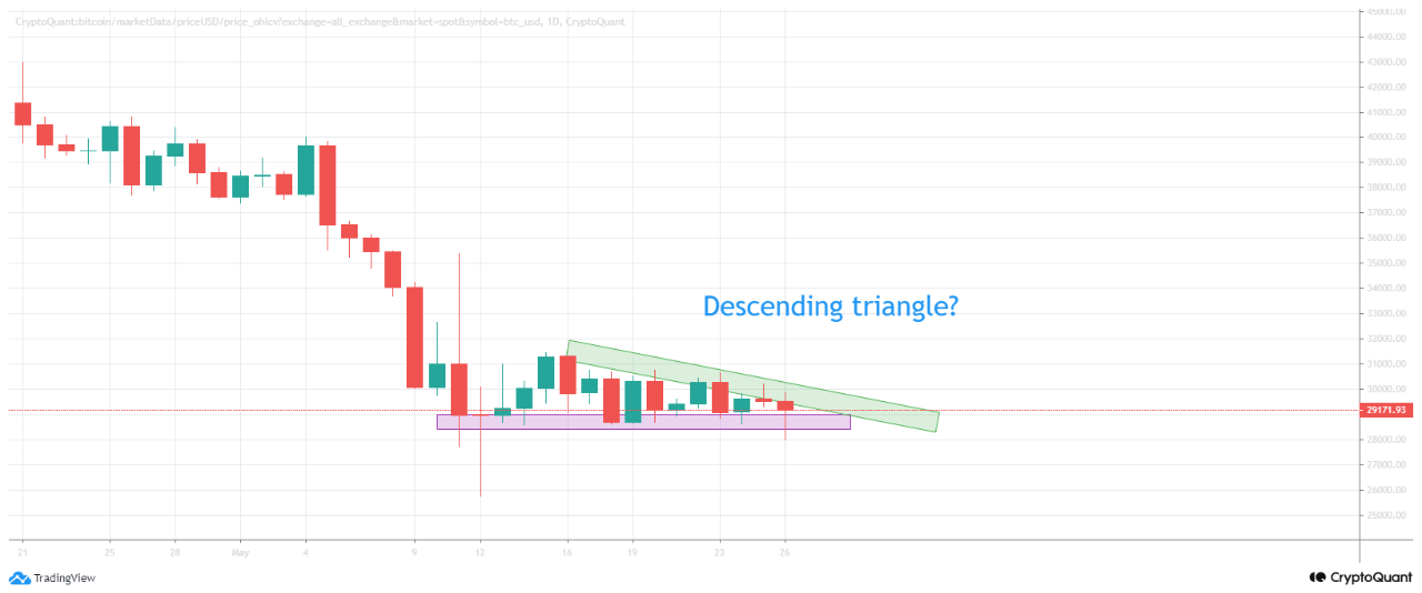 Descending triangle despite positive Onchain metrics | CryptoQuant