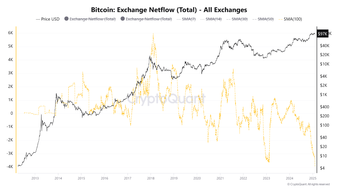 Bitcoin has its highest historical outflow. | CryptoQuant