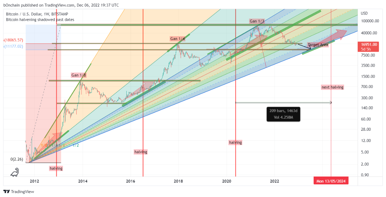 Gann fan: target $ 12,000 | CryptoQuant
