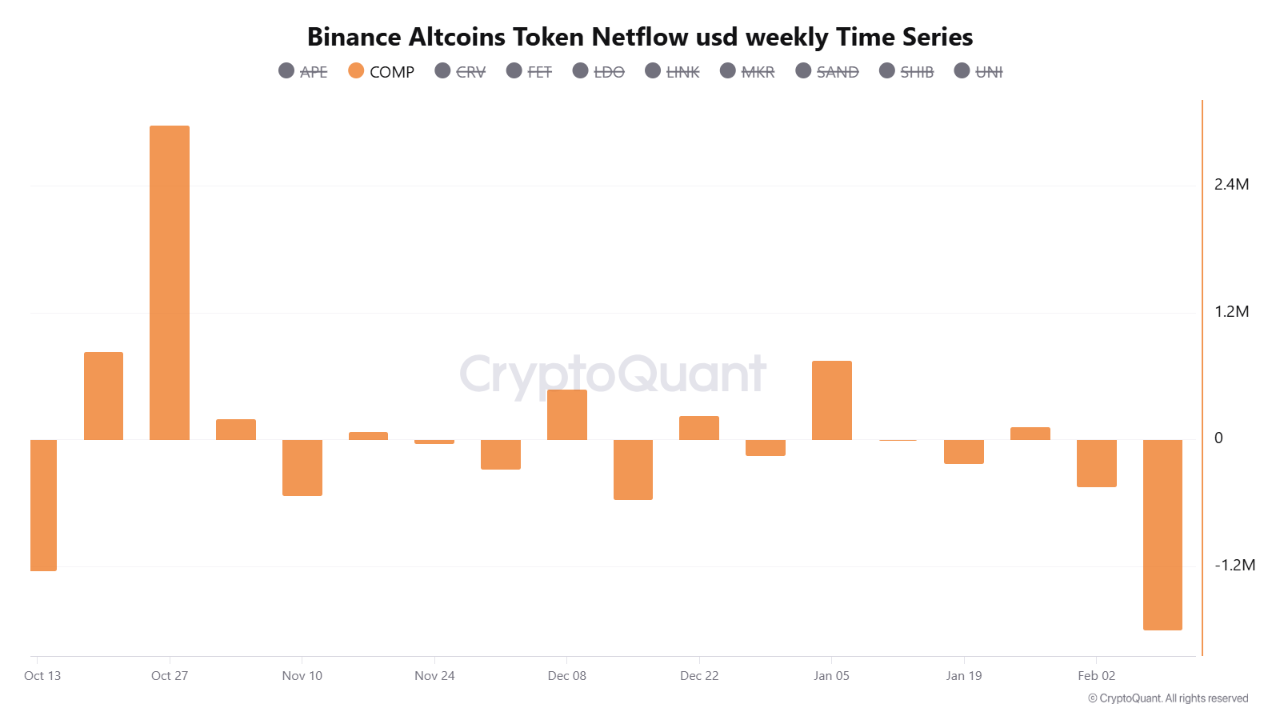 Record-Breaking COMP Outflow from Binance: A Shift Towards Accumulation ...