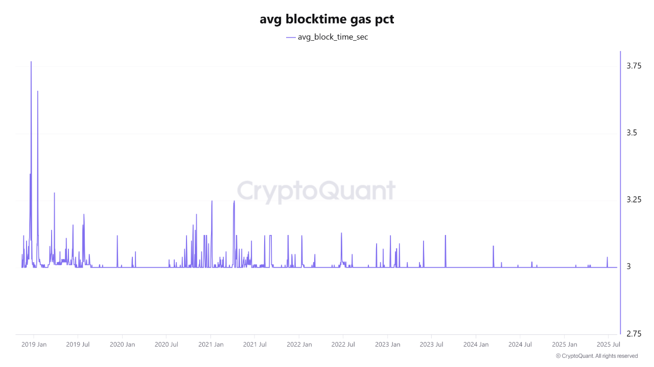 TRON Network Performance Under Market Pressure: Analyzing Block Time Data | CryptoQuant