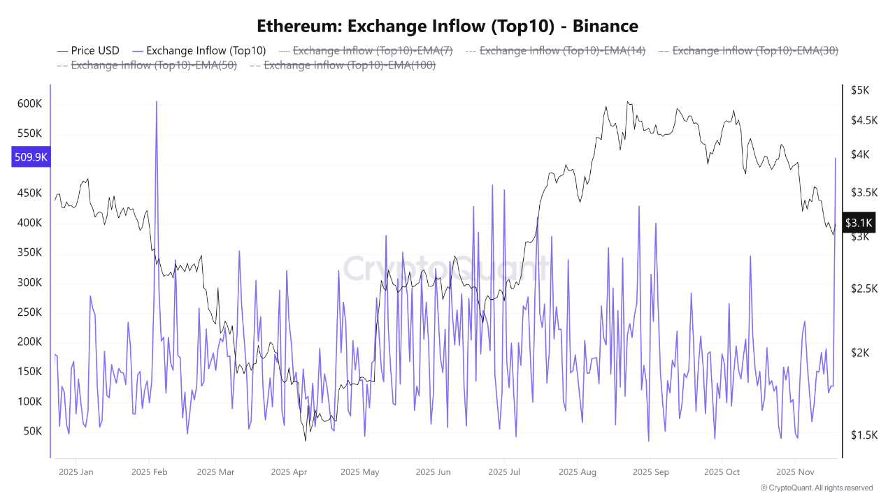Ethereum Whale Alert: Massive 509.9K ETH Inflow to Binance Hits 9-Month ...