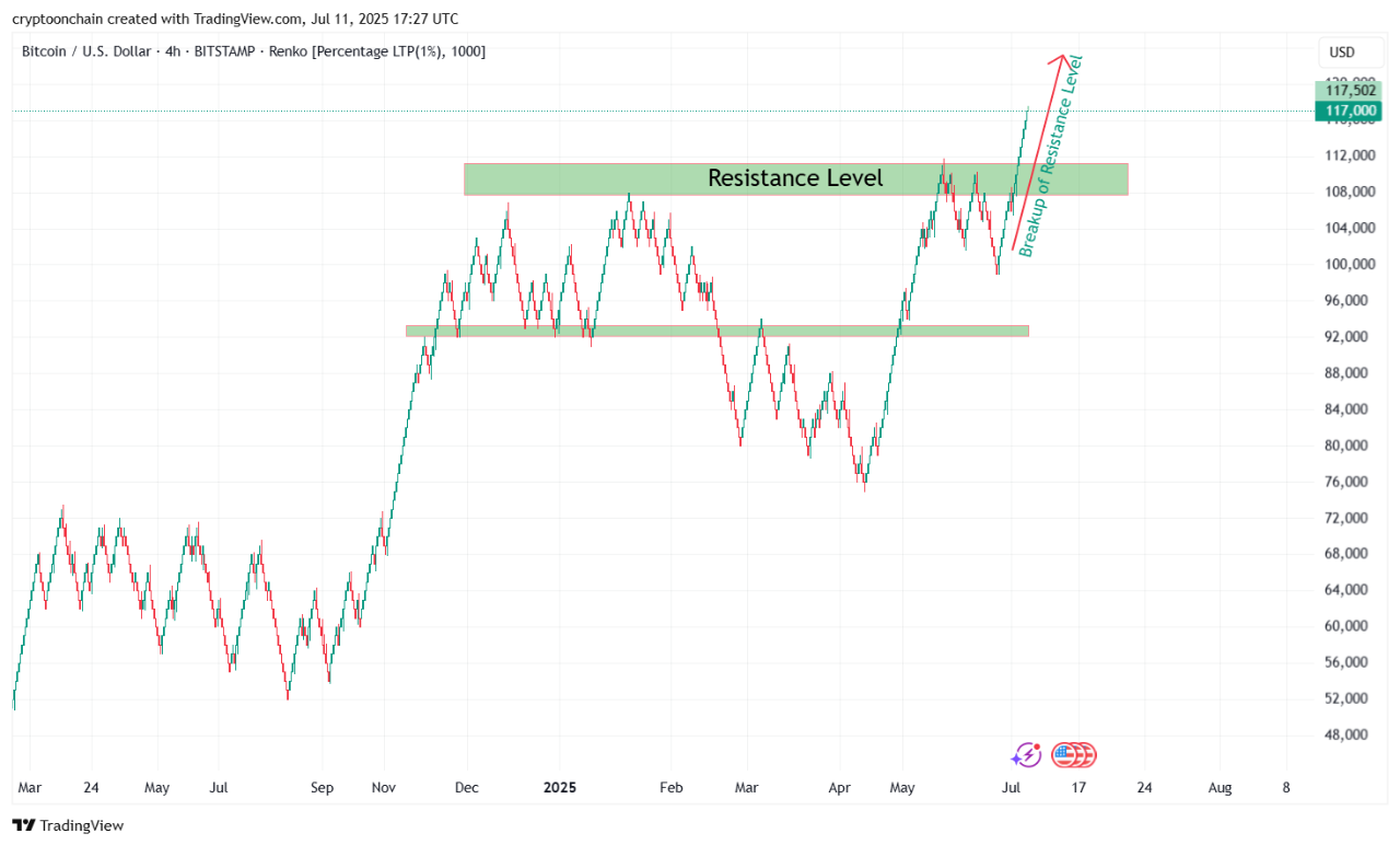 Bitcoin Market Outlook: Renko Breakout and Netflow Confirmation ...