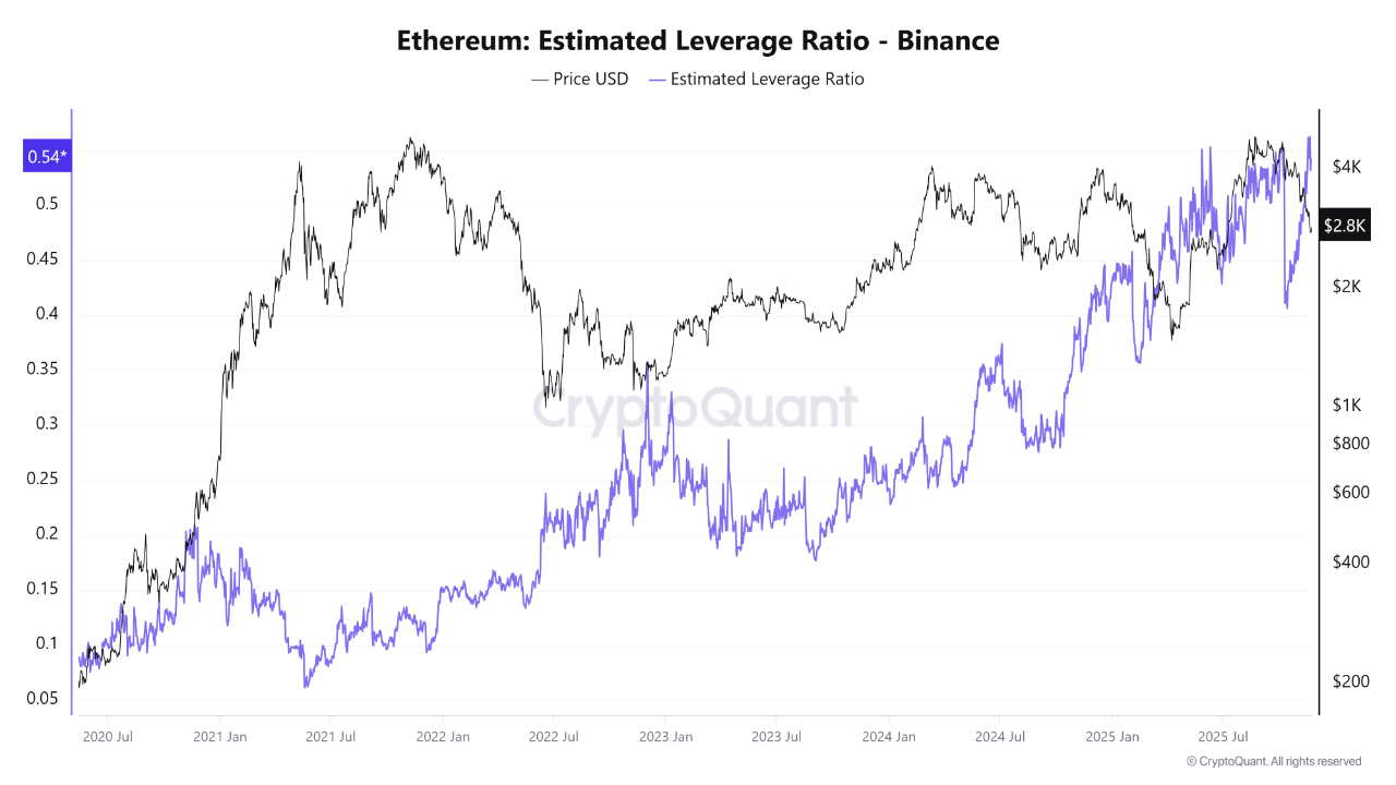 Ethereum Leverage Ratio on Binance Hits ATH, Signaling Extreme Risk and ...