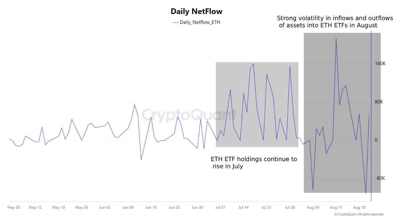 ETH Spot ETF Net Flows — From Aug 4: Waves of Big Inflows and Outflows | CryptoQuant