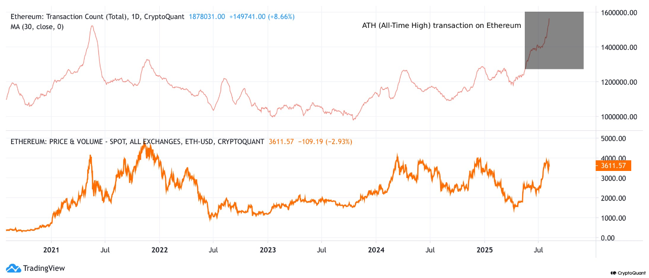 Ethereum Transaction Count Hits New All-Time High, While Price Lags Below Major Resistance | Cryp...