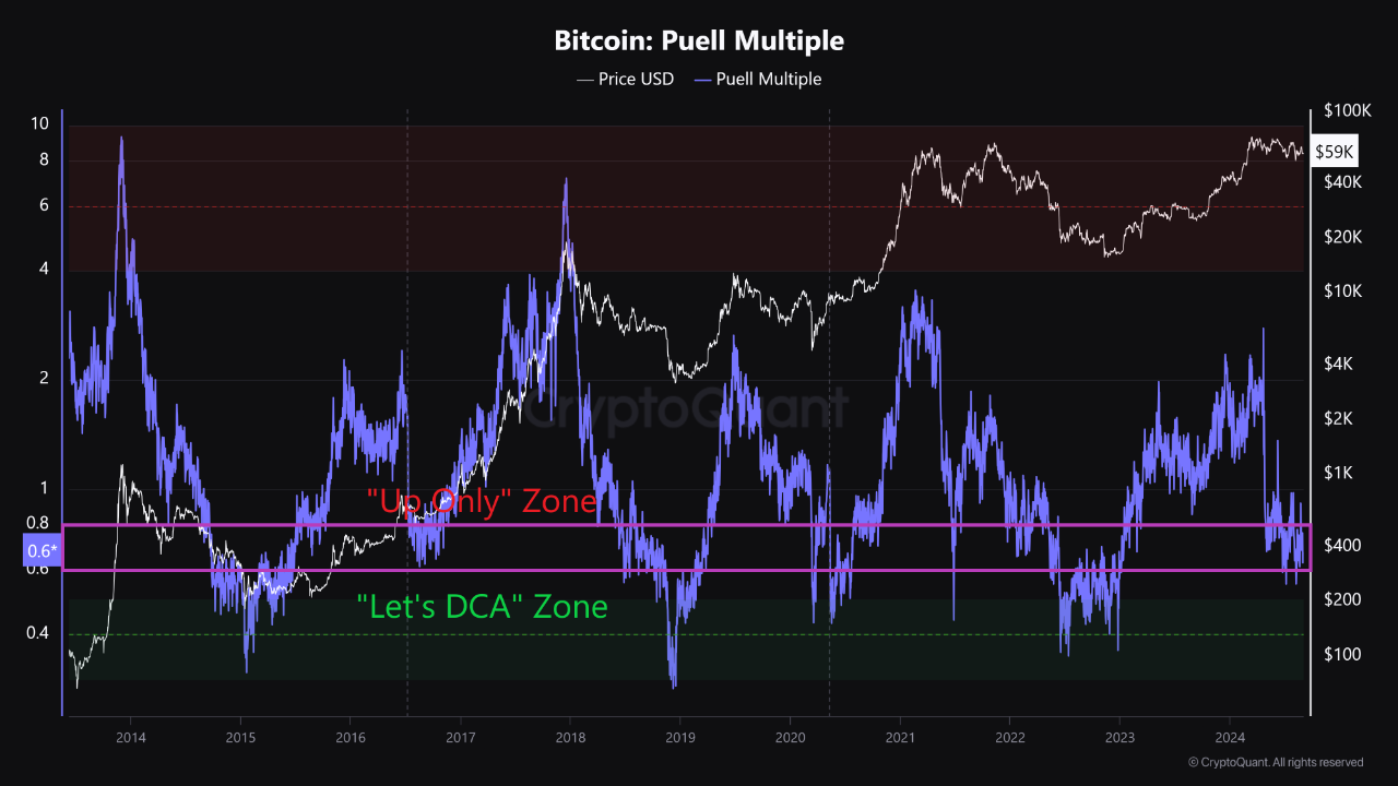 Bitcoin in a Neutral Zone: Insights from the Puell Multiple Index | CryptoQuant