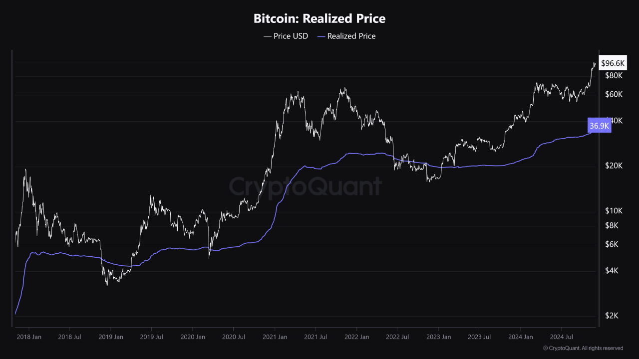 Bitcoin’s Realized Price Rises to $37K: A Signal of Confidence or ...
