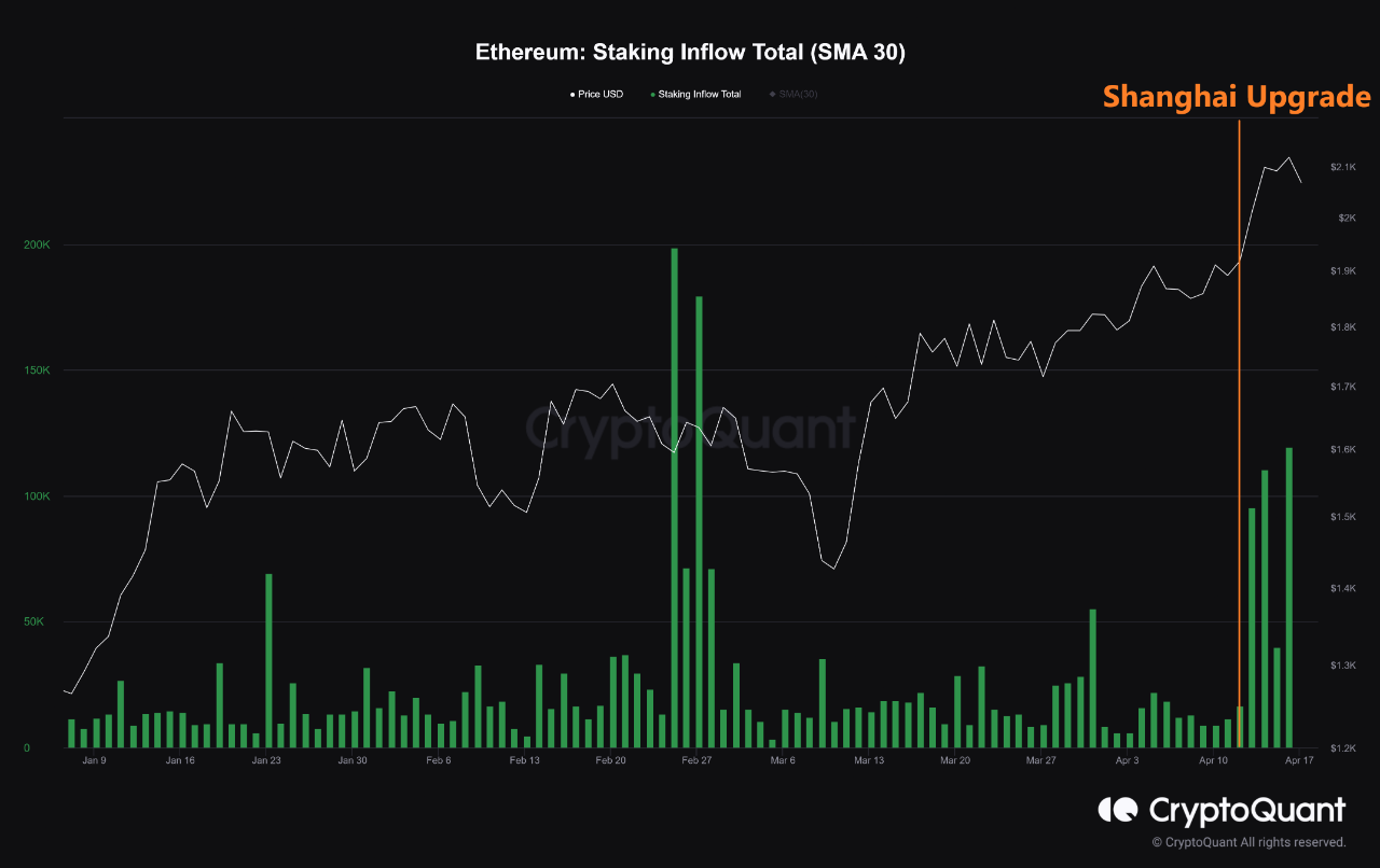 Inflows of ETH into deposit contracts are increasing | CryptoQuant