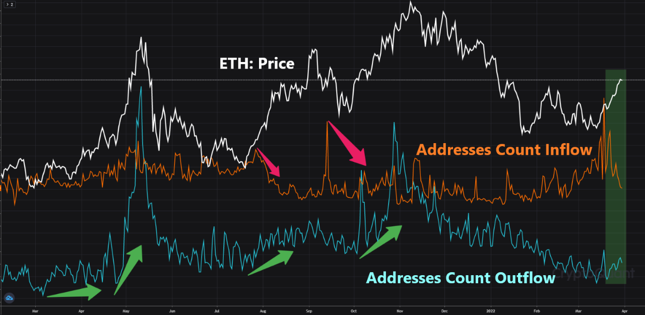 ETH: Addresses Count Inflow/Outflow | CryptoQuant