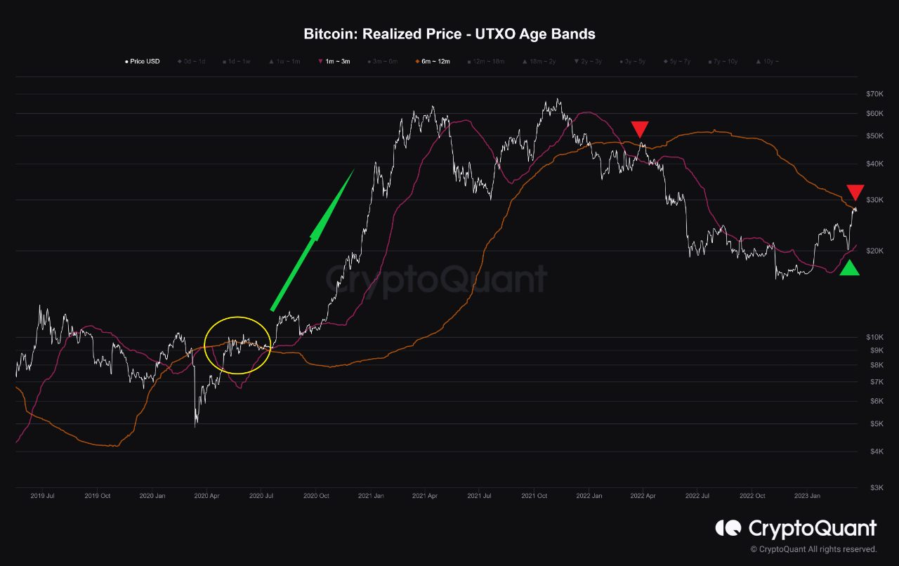 Support and Resistance Levels for Bitcoin Based on On-Chain Data ...