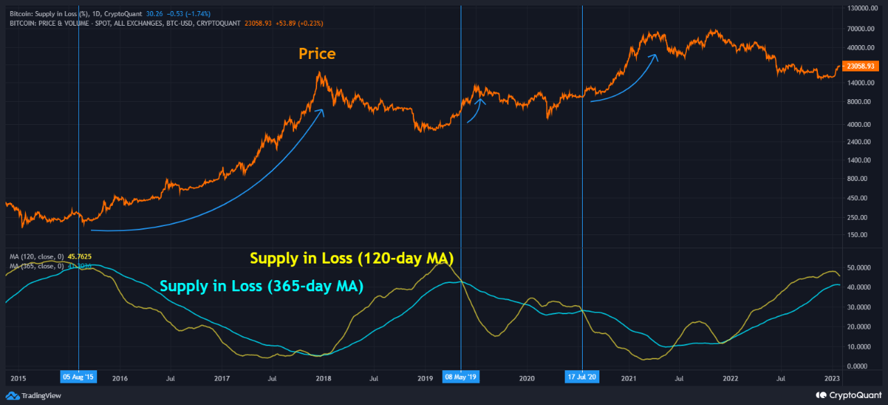 Will the historical pattern repeat itself? | 크립토퀀트