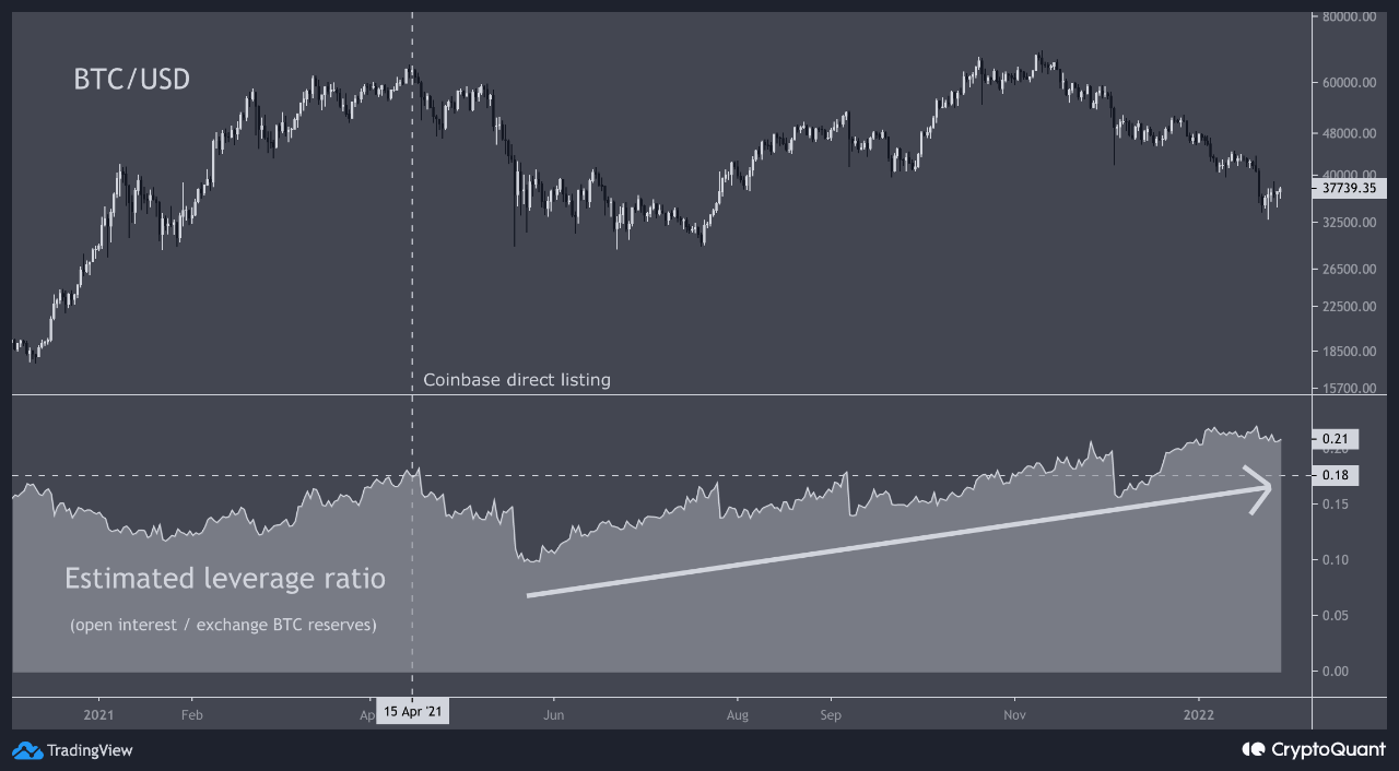 Why the Estimated Leverage Ratio is a bit misleading | CryptoQuant