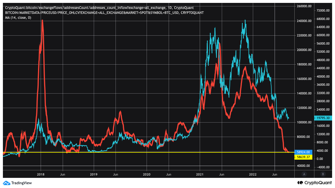 Exchange Inflow Count | CryptoQuant