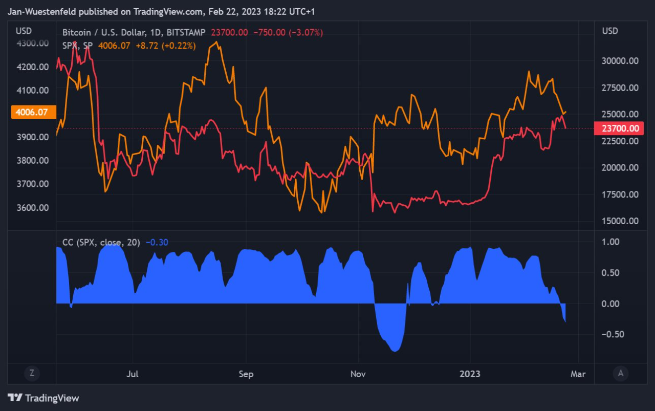 Bitcoin starting to be negatively correlated to the S&P 500 after quite some time | CryptoQuant