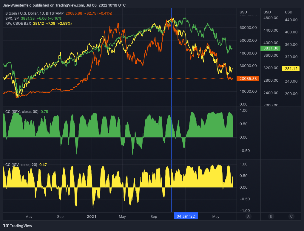30-day correlation between bitcoin's price and S&P 500 remains high ...