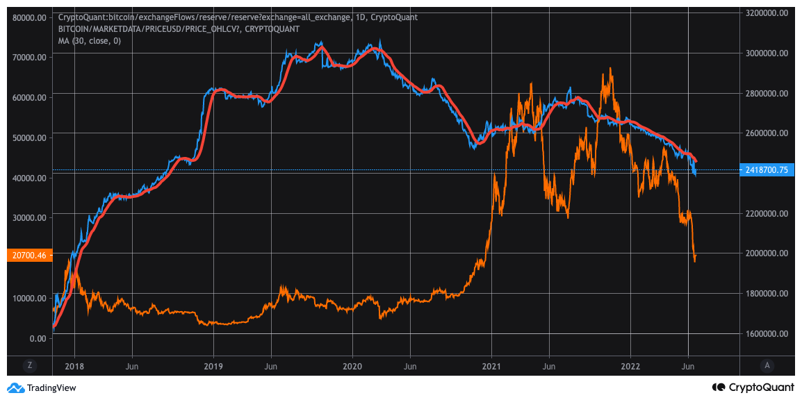Bitcoin exchange balances continue to trend downwards | CryptoQuant
