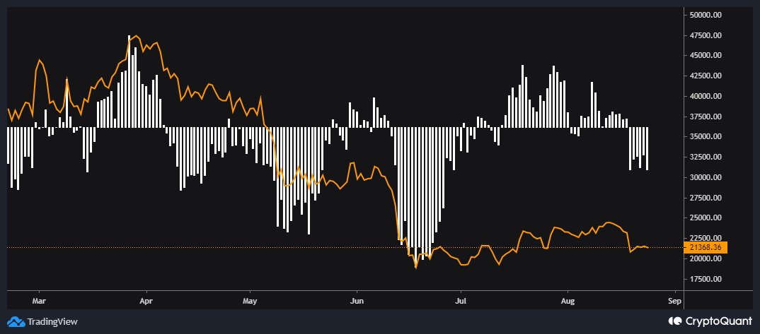 BTC // Miner Net Position (Change, %) Copy | CryptoQuant