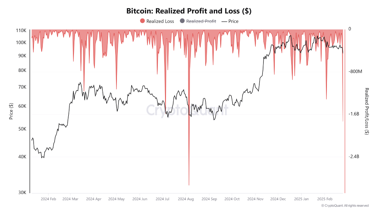 The biggest Bitcoin capitulation since August 2024 - bottom is in?🚨 ...