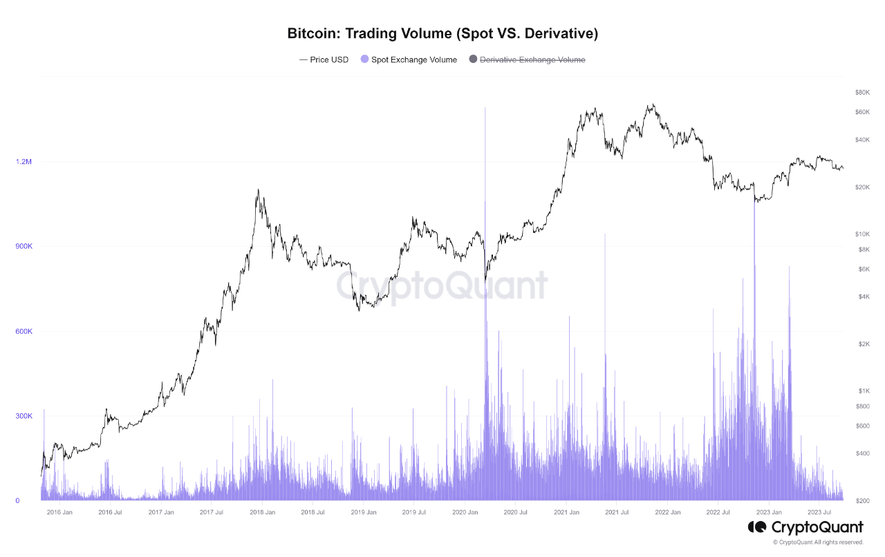 Bitcoin spot trading volume drops to 6-year low🚨 | CryptoQuant